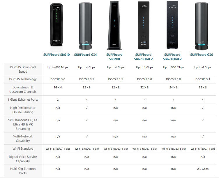 SURFboard 1000884 DOCSIS 3.0 Cable Modem & Wi-Fi Router, High-Speed In ...