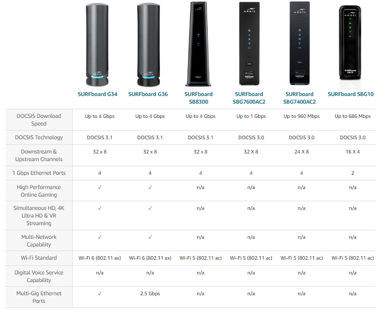 ARRIS SURFboard G34 AX3000 DOCSIS 3.1 Wi-Fi 6 Cable Modem (1001364 ...